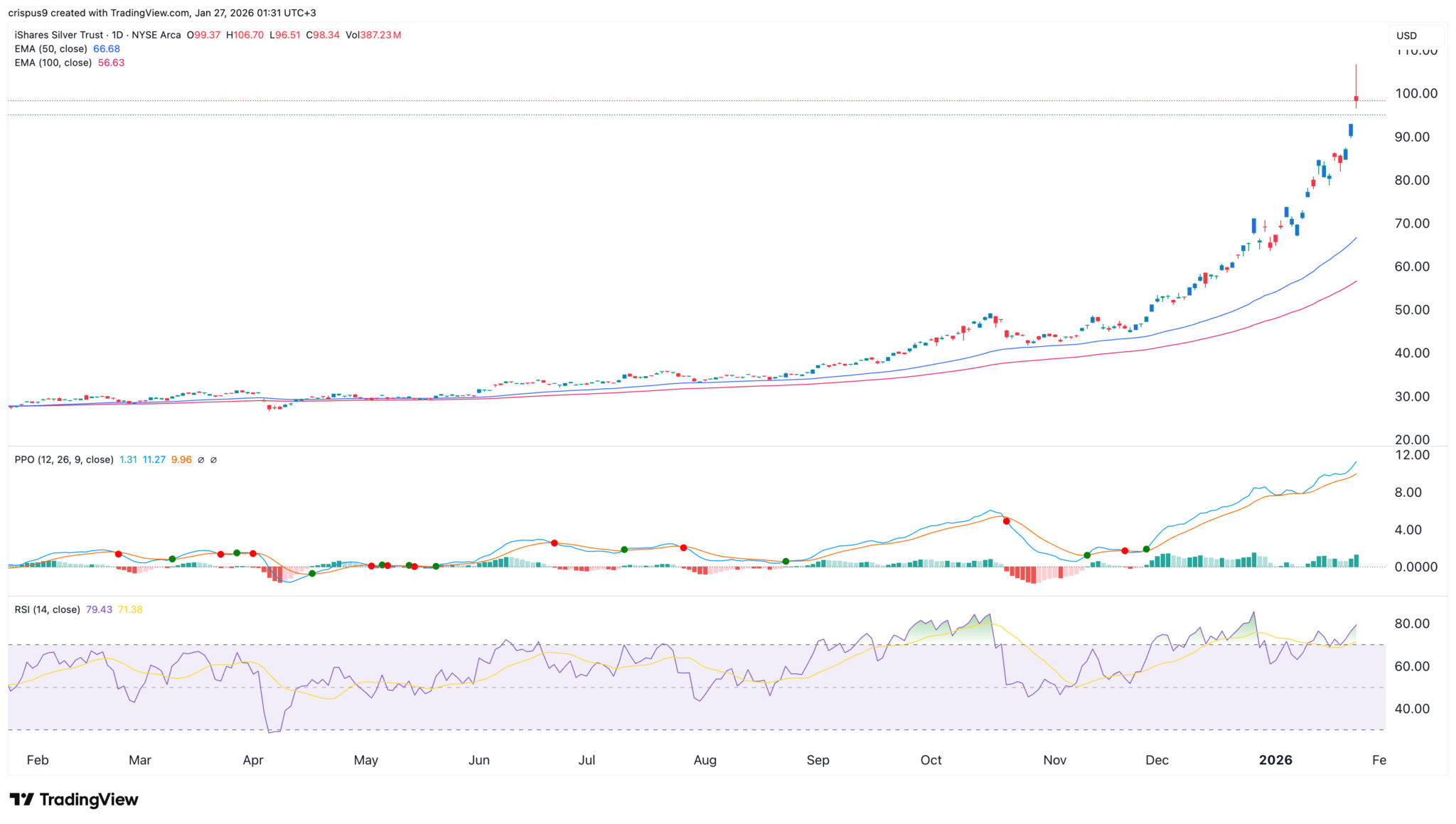SLV ETF Stock Analysis as Silver Price Jumps and Outflows Rise: Buy or ...
