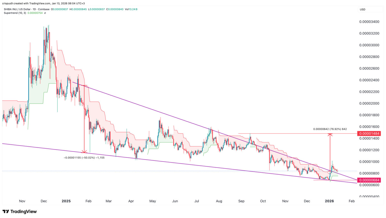 Shiba Inu Price Rare Pattern Points to a Surge Despite Shibarium Woes ...