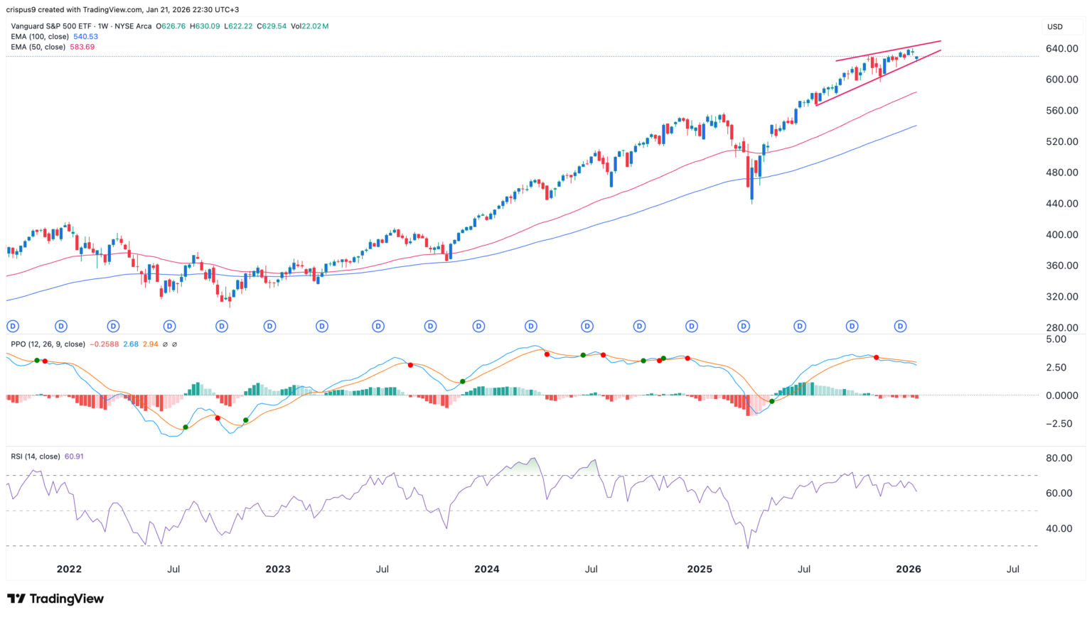 Here’s Why the SPY and VOO ETF Stocks May Crash as Tom Lee Predicts ...