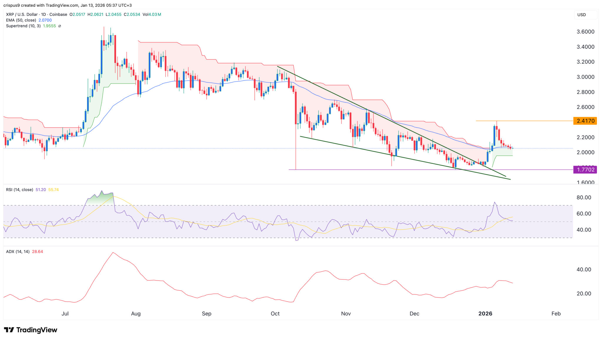 XRP Price Prediction as Technicals and Fundamentals Align | BanklessTimes