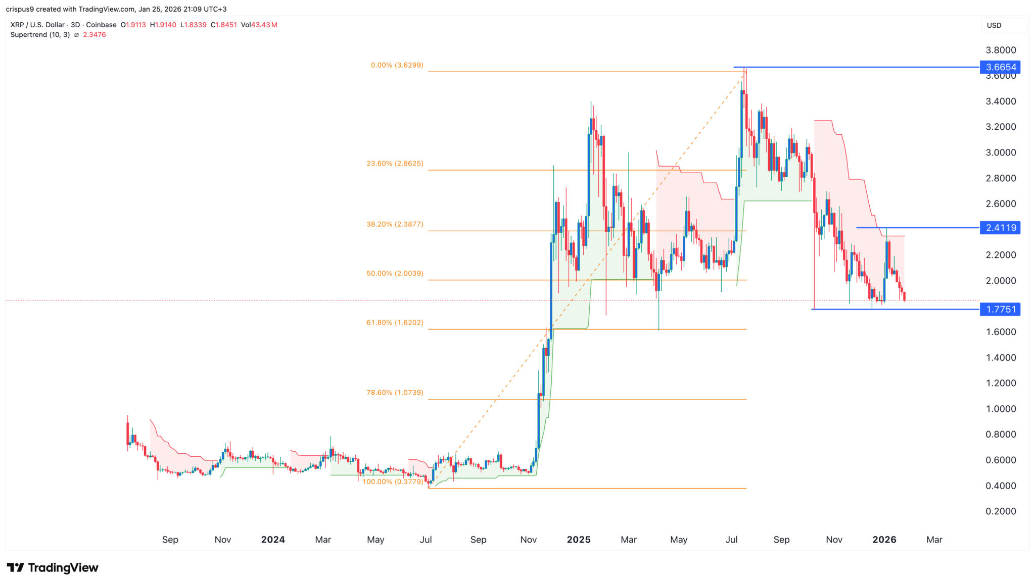 XRP Price Prediction: Here’s Why Ripple is in a Steep Crash | BanklessTimes