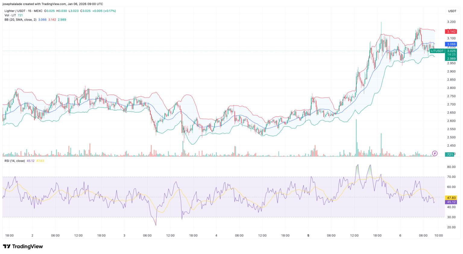 Lighter Coin (LIT) Rises Amid Buyback and Exchange Listings | BanklessTimes