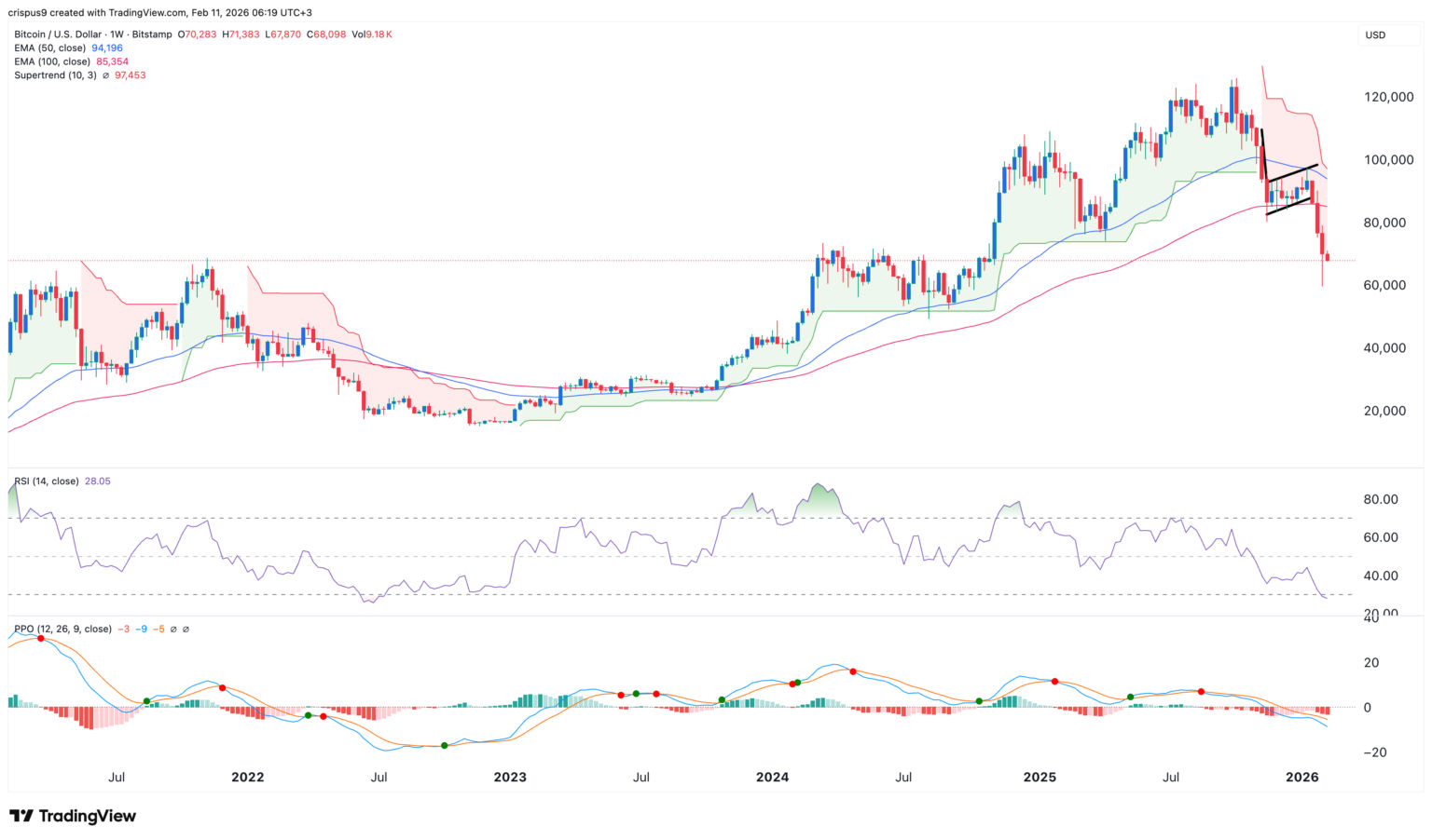 Bitcoin Price Prediction as Key Metric Falls to $44 Billion During ...