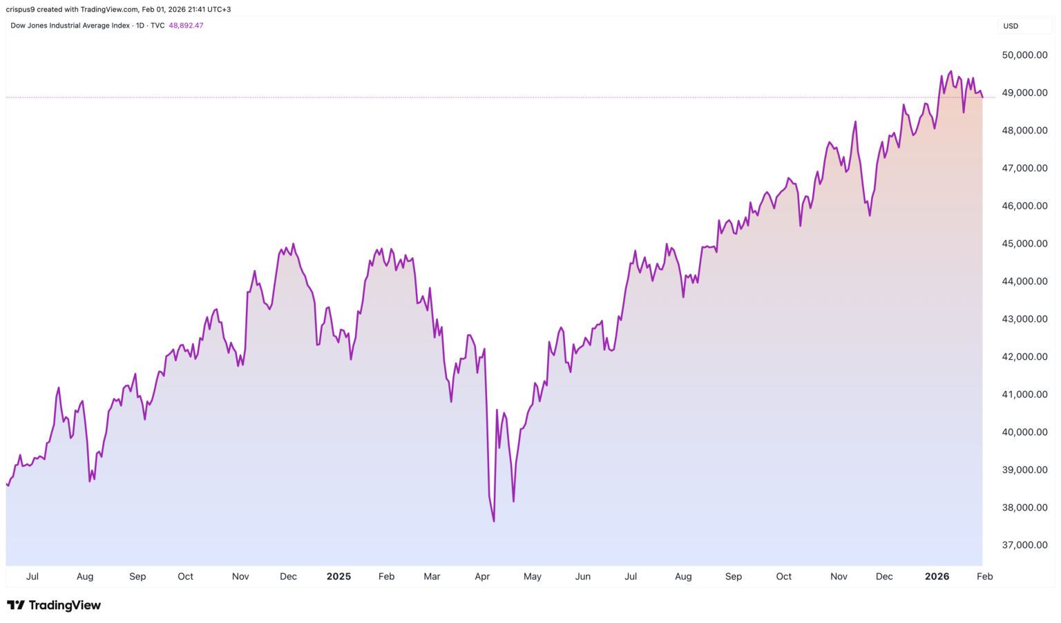 Top News Catalysts for Dow Jones Index and DIA ETF This Week ...