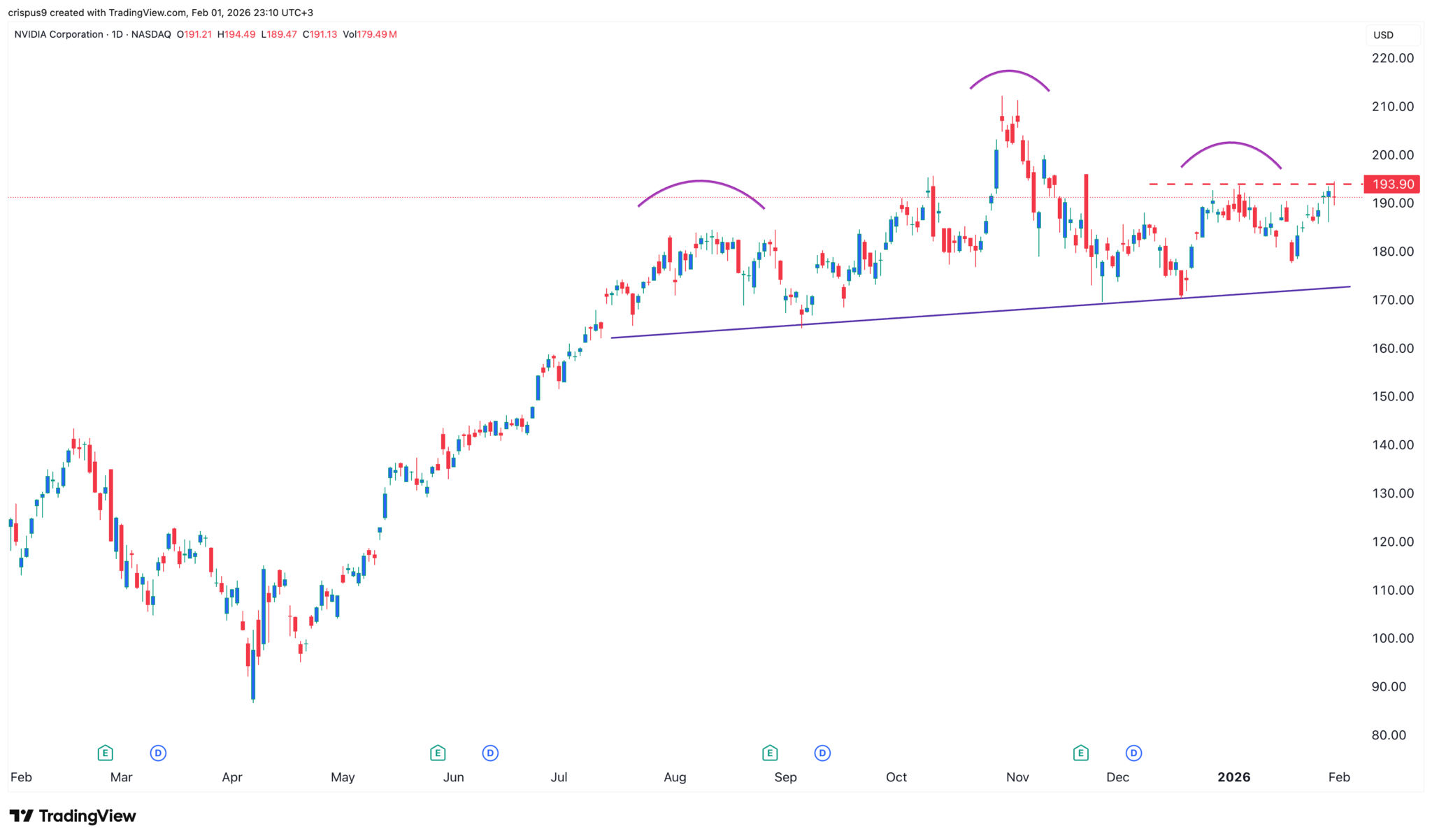 NVIDIA Stock Price Catalysts This Week: Crash or Rally Ahead