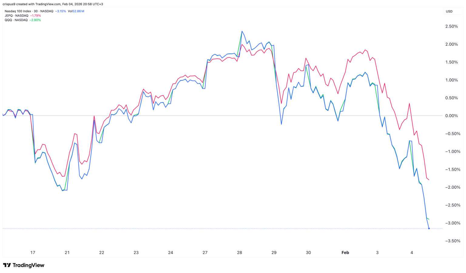 Stock Market Today: Here’s Why the Nasdaq 100 Index, QQQ, and JEPQ ETFs ...