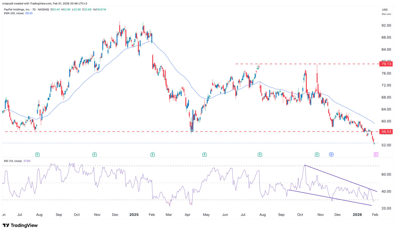 PayPal Stock Price is in a Freefall: Will it Have a Relief Rally After ...