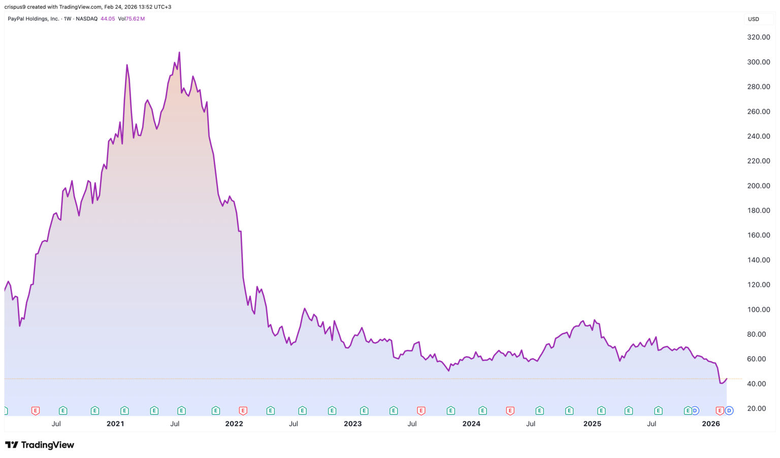 PayPal Stock Price Surges After Buyout Chatter, But Will Holders Sell ...