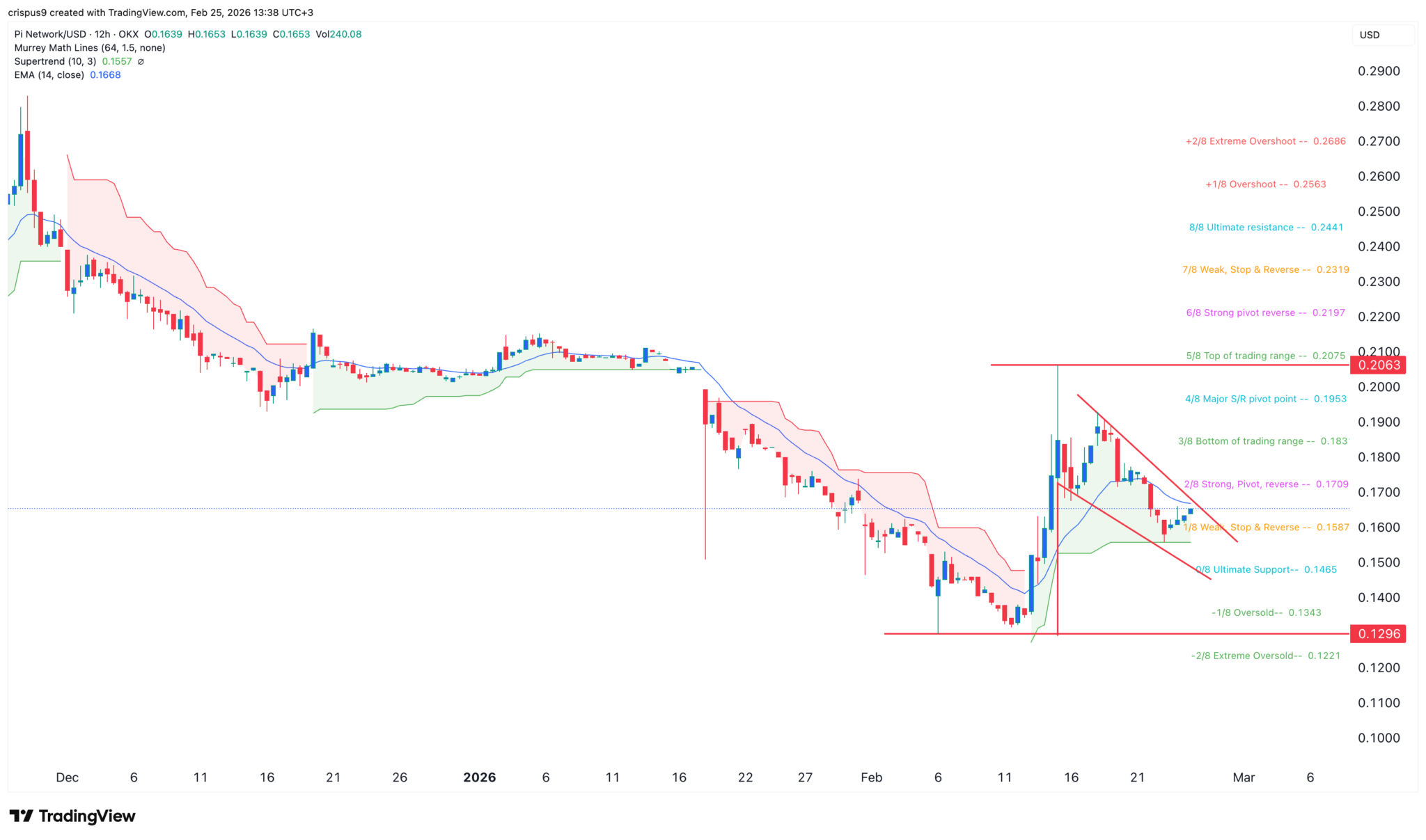 Pi Network Coin Price Eyes a Rebound as Top Whale Restarts Buying