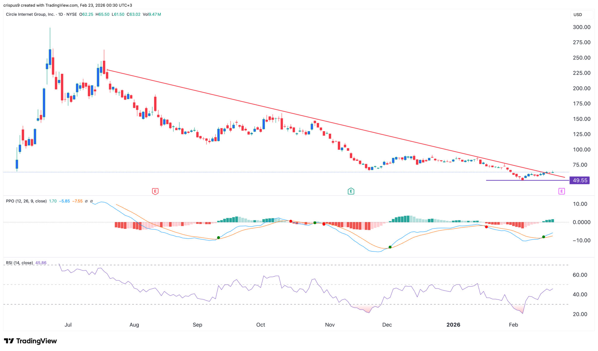 Circle Stock Price Analysis Ahead of Earnings as USDC Growth Stalls