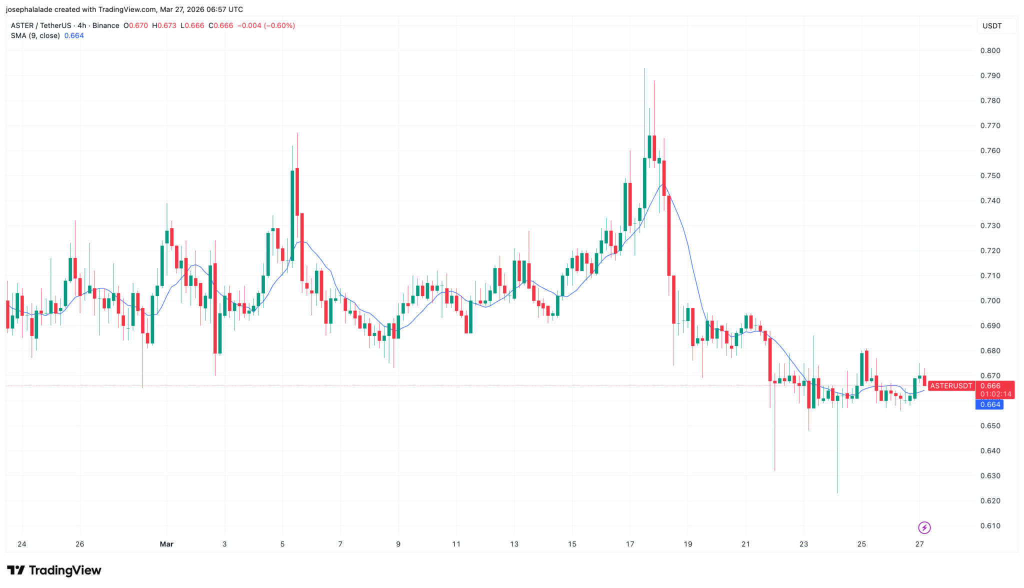 ASTER Coin Stalls at Support as Analysts Brace for Breakdown ...
