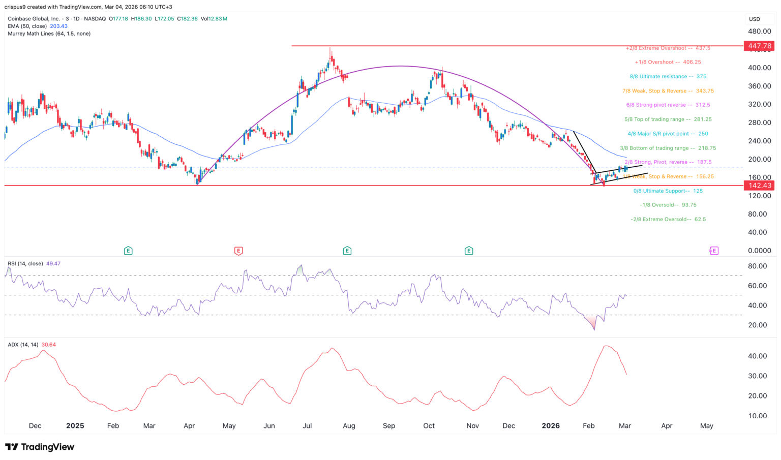COIN Stock Prediction: Coinbase Forms Alarming Chart Patterns