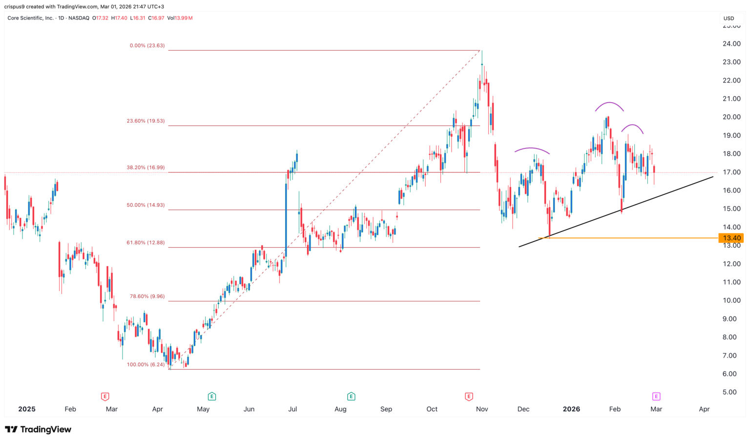 CORZ Stock Forms an Alarming Pattern Ahead of Core Scientific Earnings