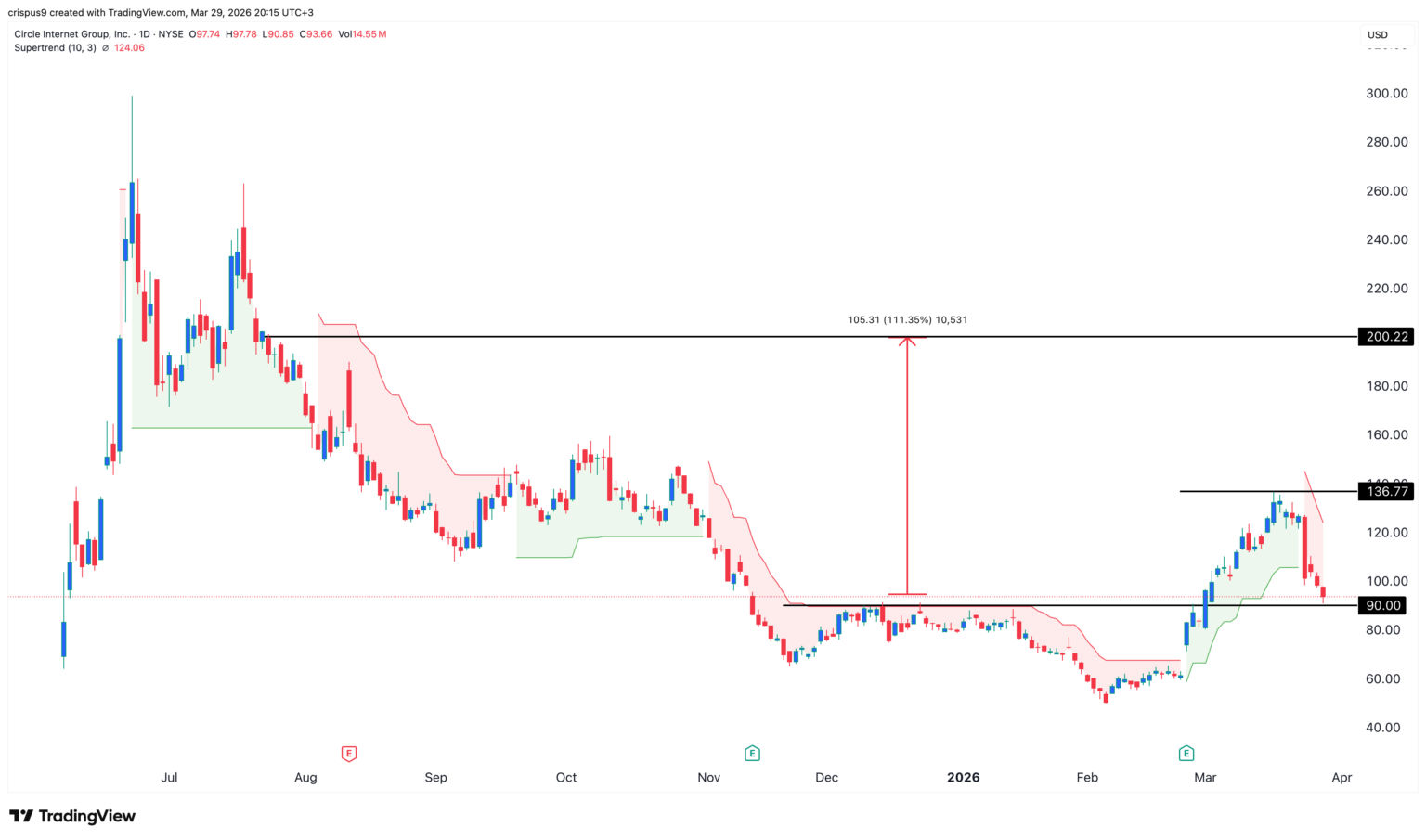 Circle Stock Price is in a Bear Market: CRCL May Rebound 110% Soon