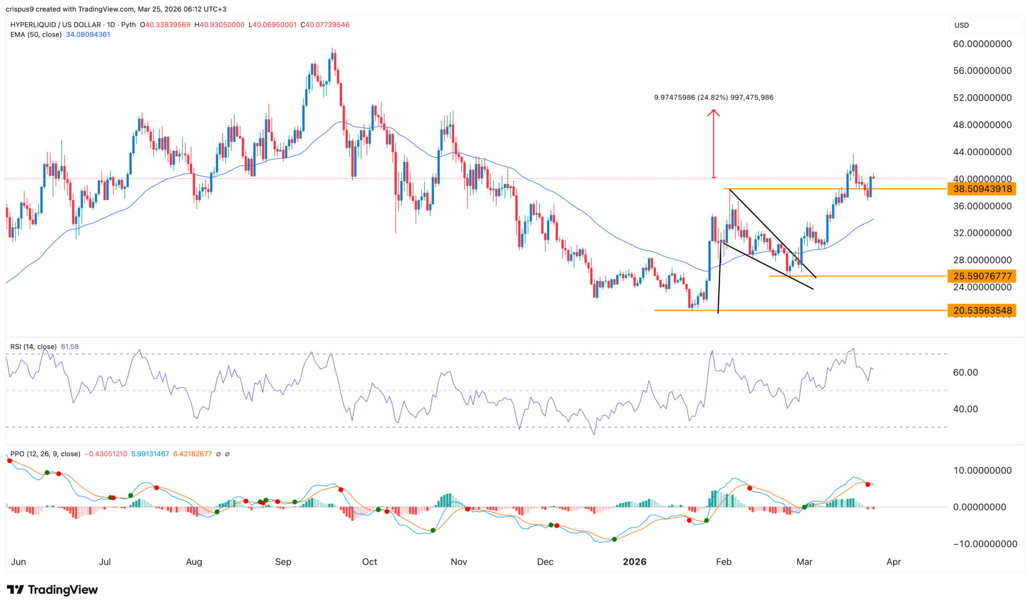 HYPE Price Prediction: Why Hyperliquid Token May Hit $50 Soon