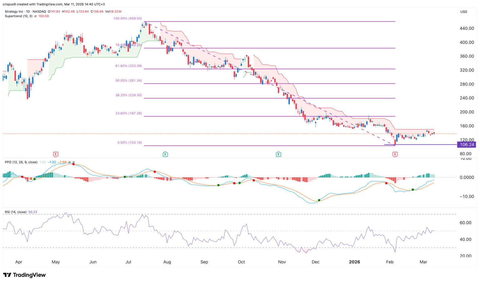 MSTR Stock Prediction: Here’s Why MicroStrategy May Surge 40% Soon