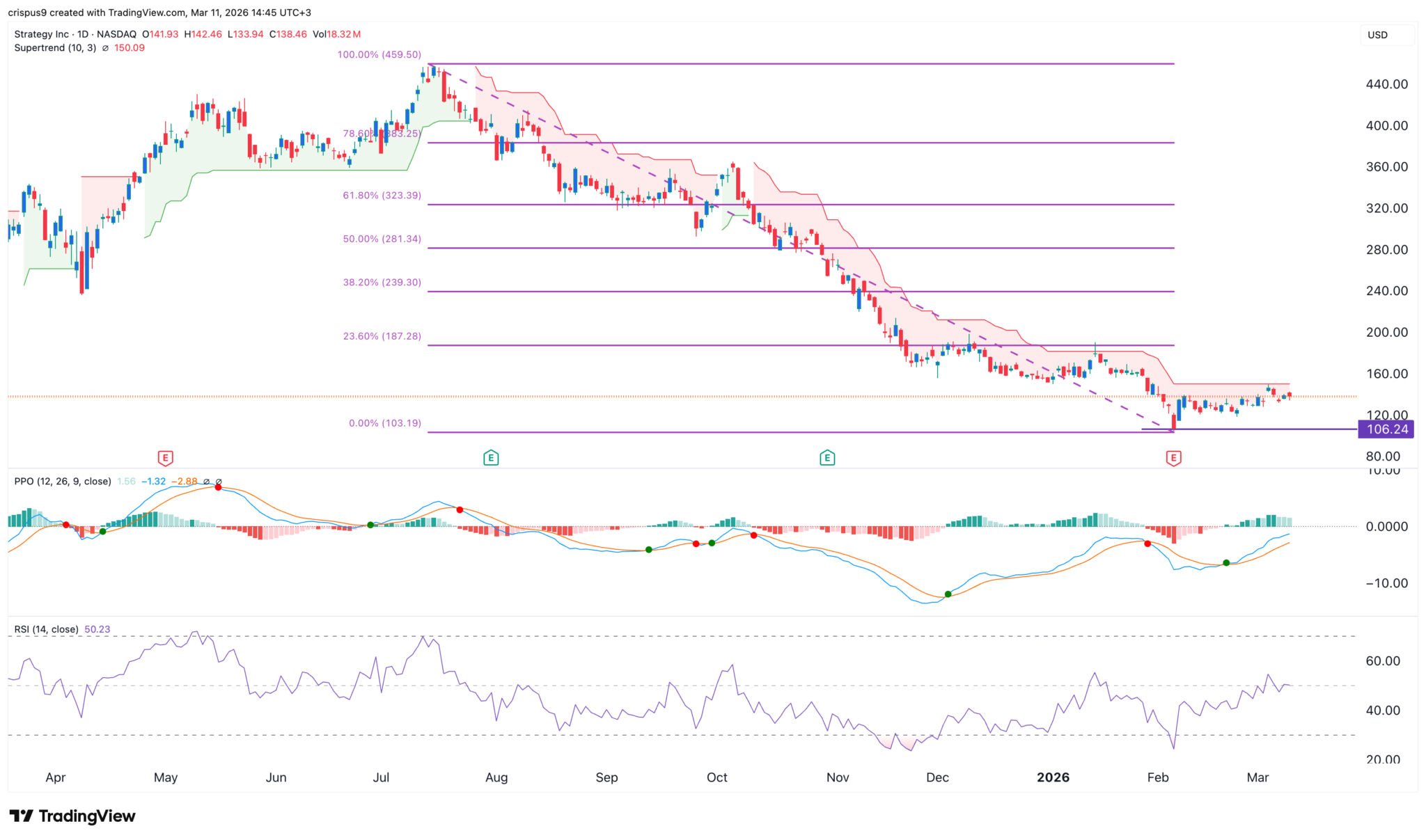 MSTR Stock Prediction: Here’s Why MicroStrategy May Surge 40% Soon
