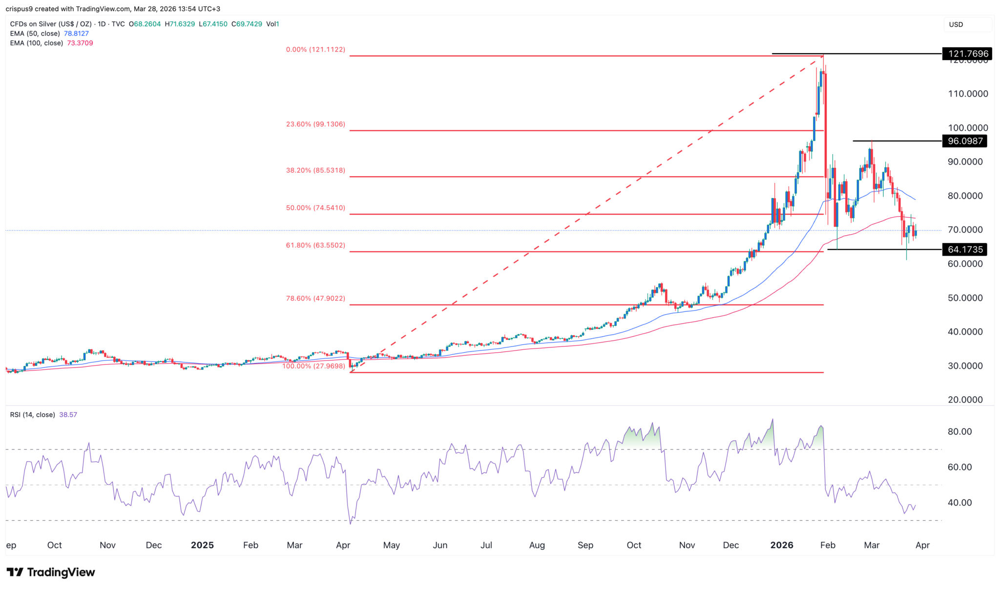 Silver Price Risks Steeper Crash if it Loses Key Support Amid SLV ETF ...