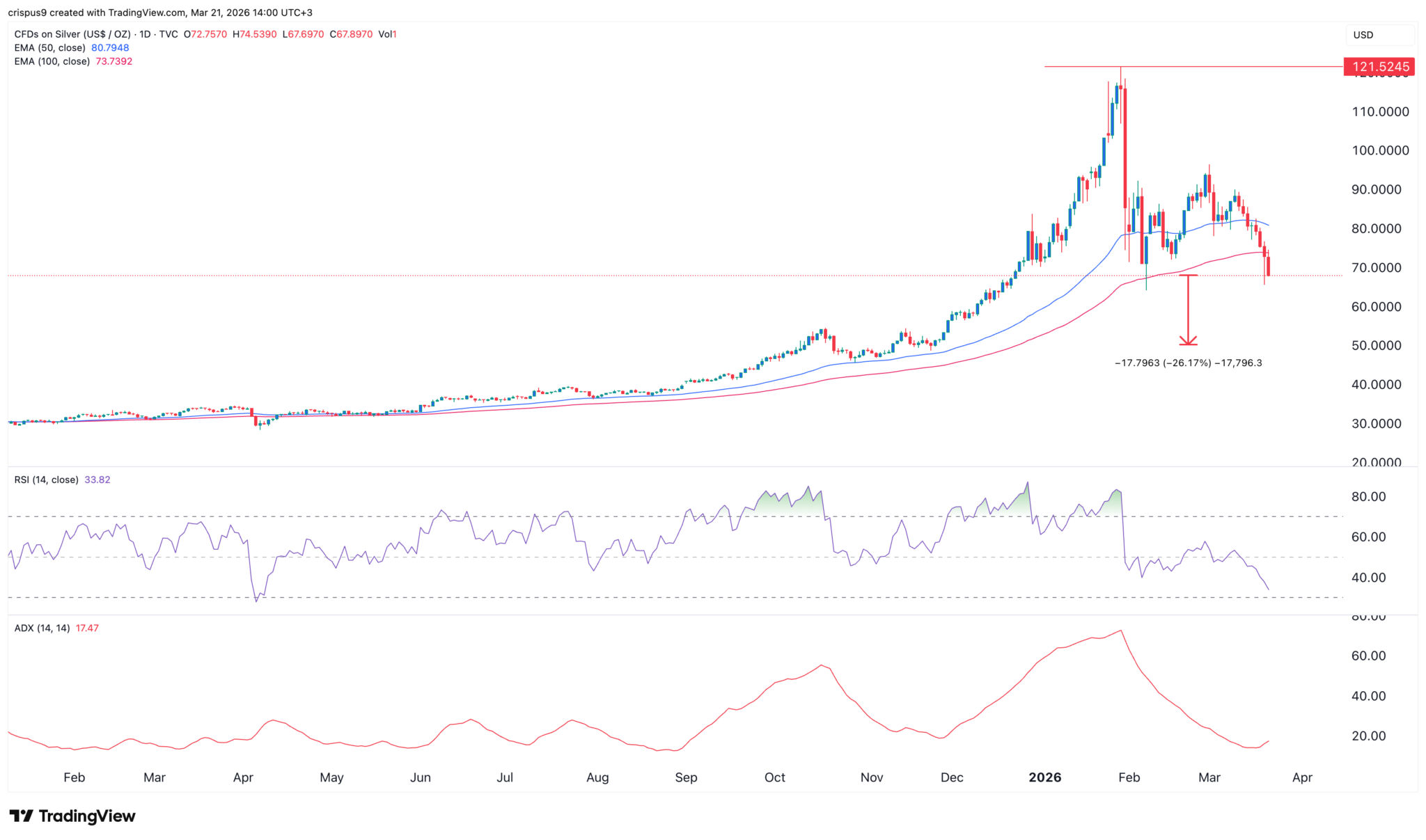 Silver Price Forecast as the Crash and SLV ETF Outflows Gain Steam