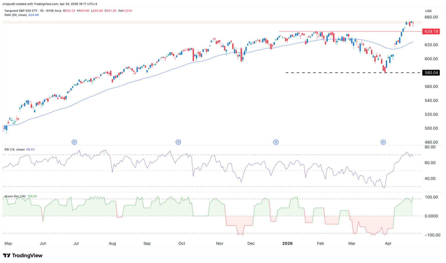 VOO Stock: Top S&P 500 ETF Crosses $900b AUM Ahead of Tech Earnings