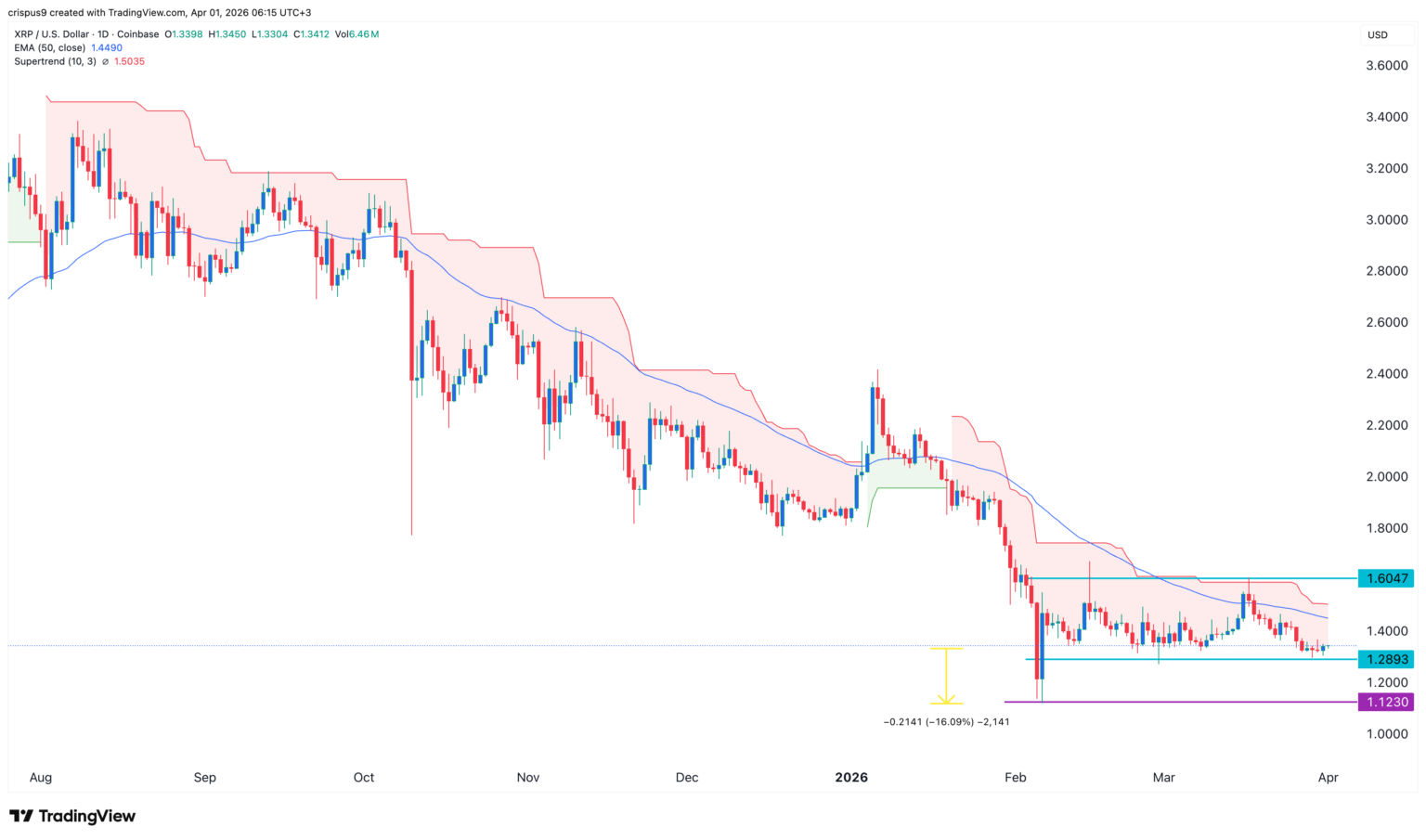 XRP Price Prediction in April as ETF Outflows Rise, RLUSD Growth Stalls
