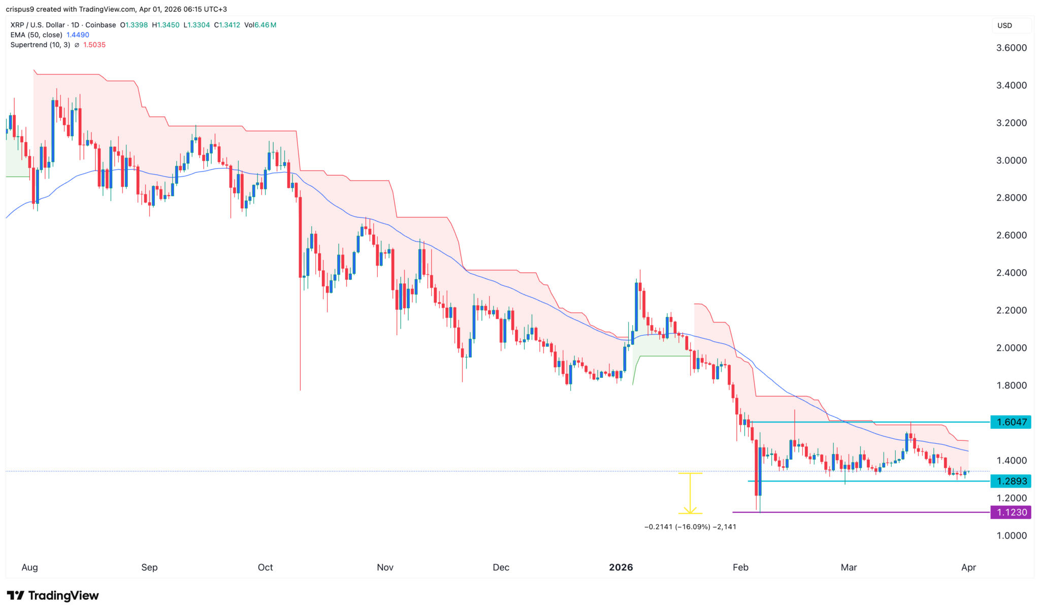 XRP Price Prediction in April as ETF Outflows Rise, RLUSD Growth Stalls
