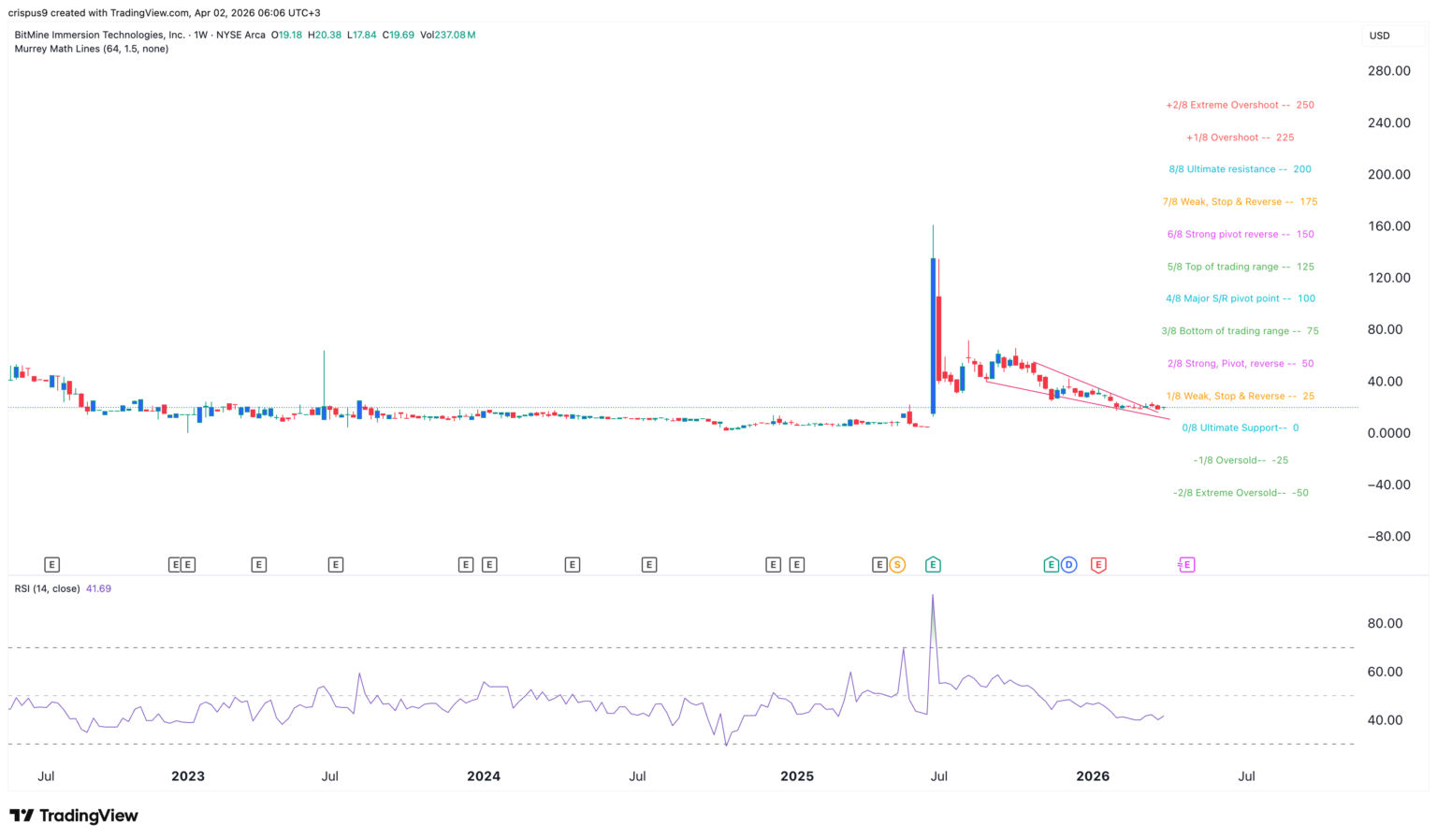 BMNR Stock Analysis: BitMine is a Coiled Spring Ready to Pounce ...
