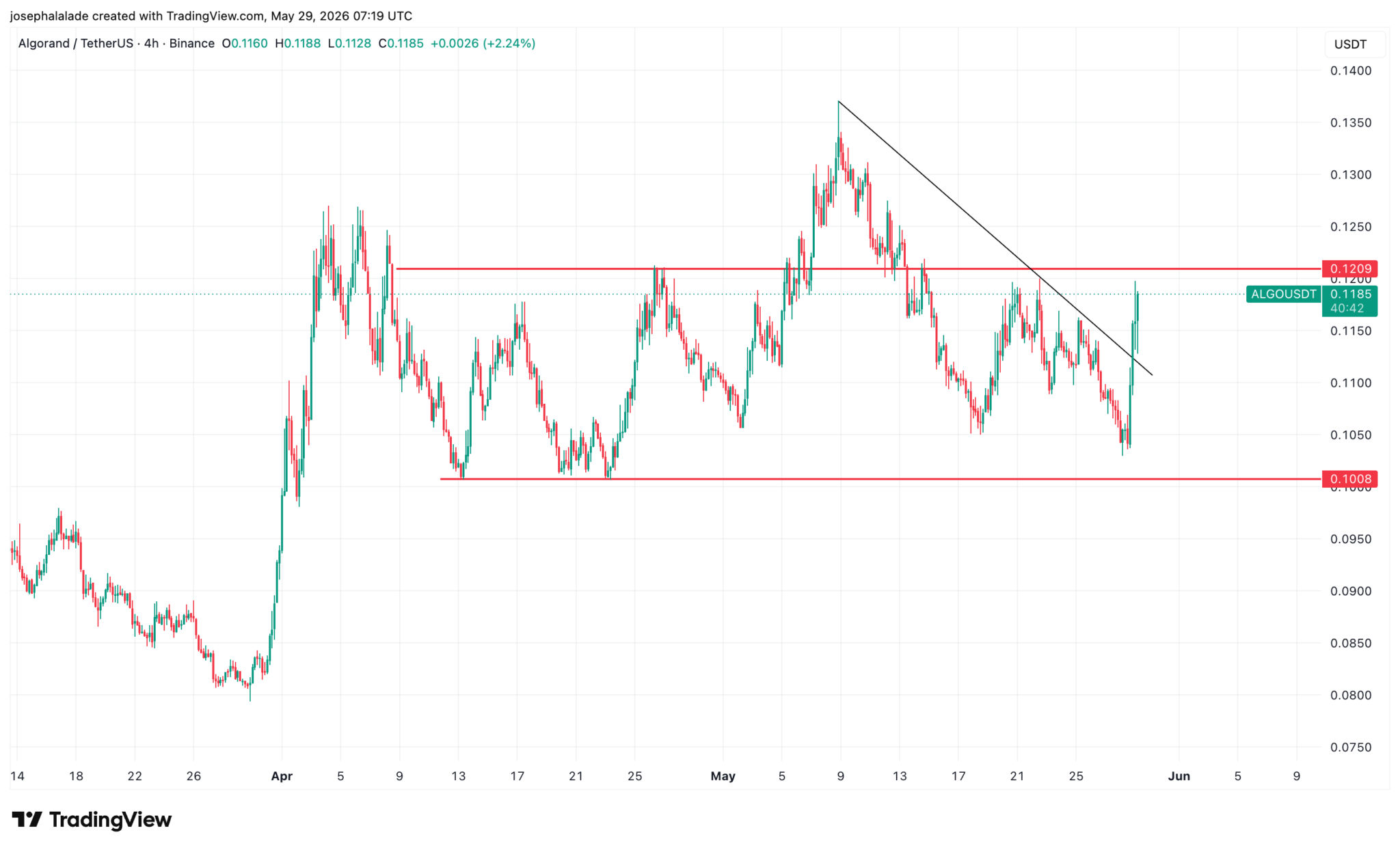 Algorand Price Breaks Descending Trendline but Stalls Under $0.12 ...