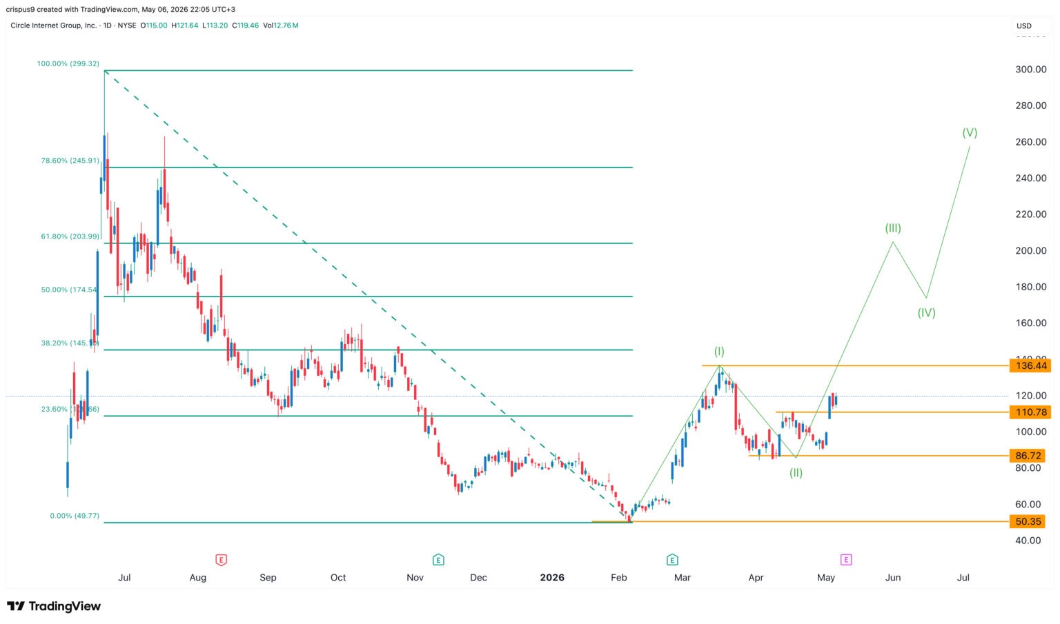 Circle Stock May Go Parabolic Soon: May 11 Will be a Key Date to Watch