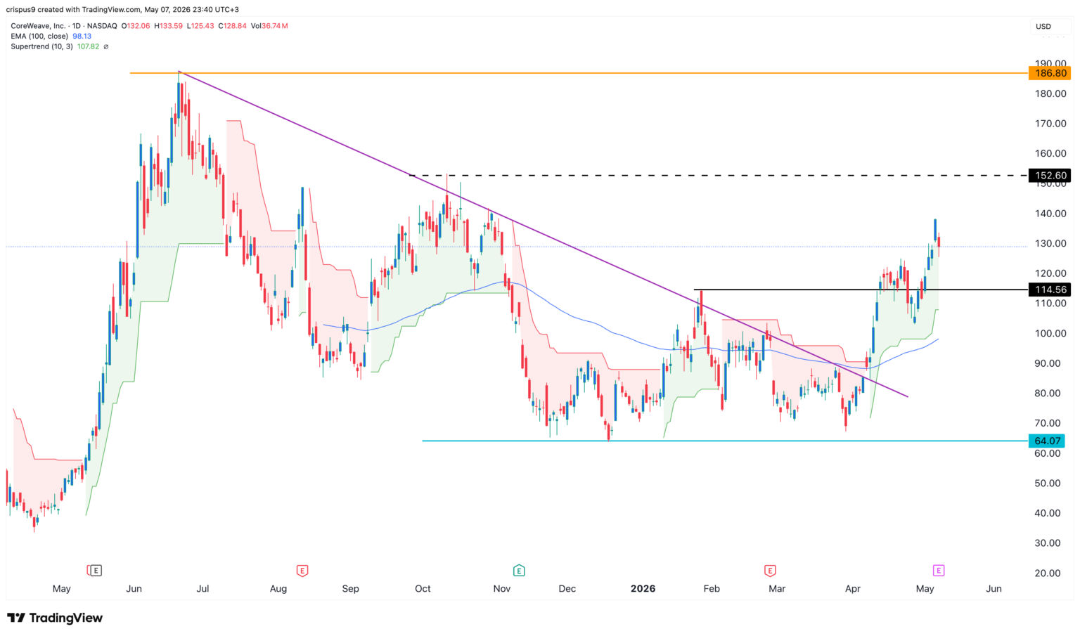 CoreWeave Stock Slips Despite Backlog Nearing $100 Billion: Will it ...