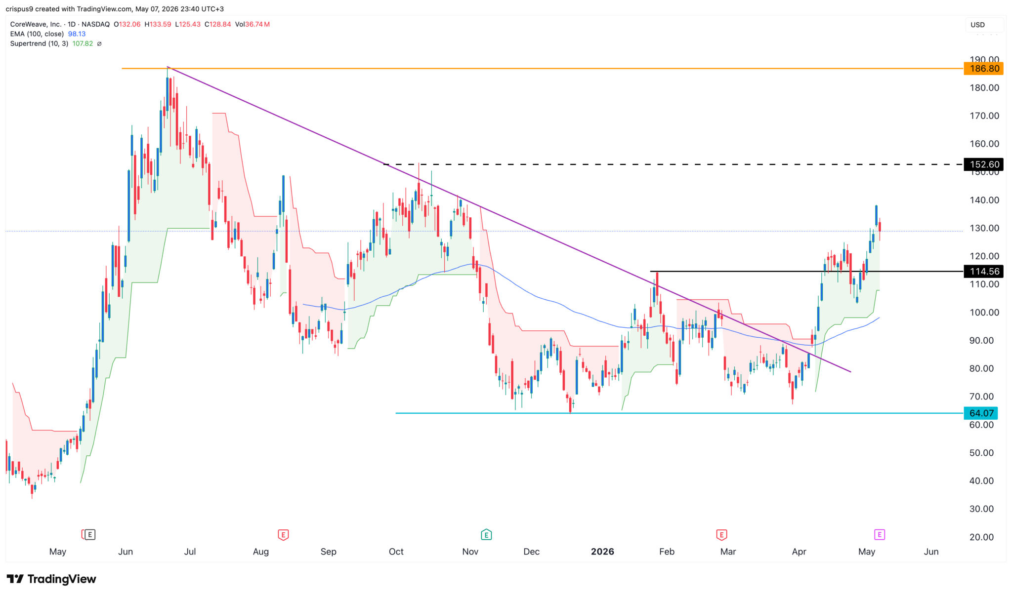 CoreWeave Stock Slips Despite Backlog Nearing $100 Billion: Will it ...