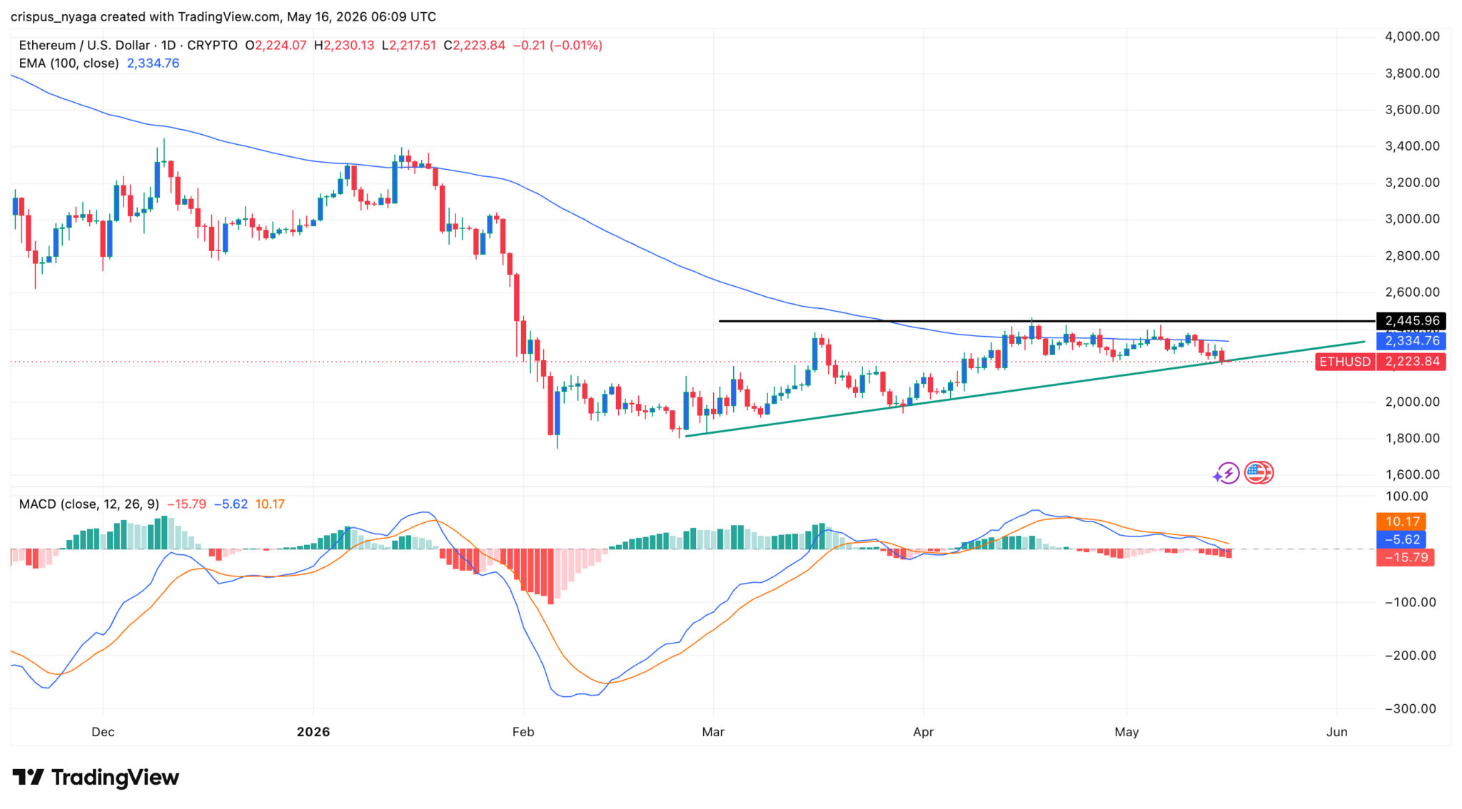 Ethereum Price at Risk as ETF Outflows Jump, Key Metrics Plunge ...