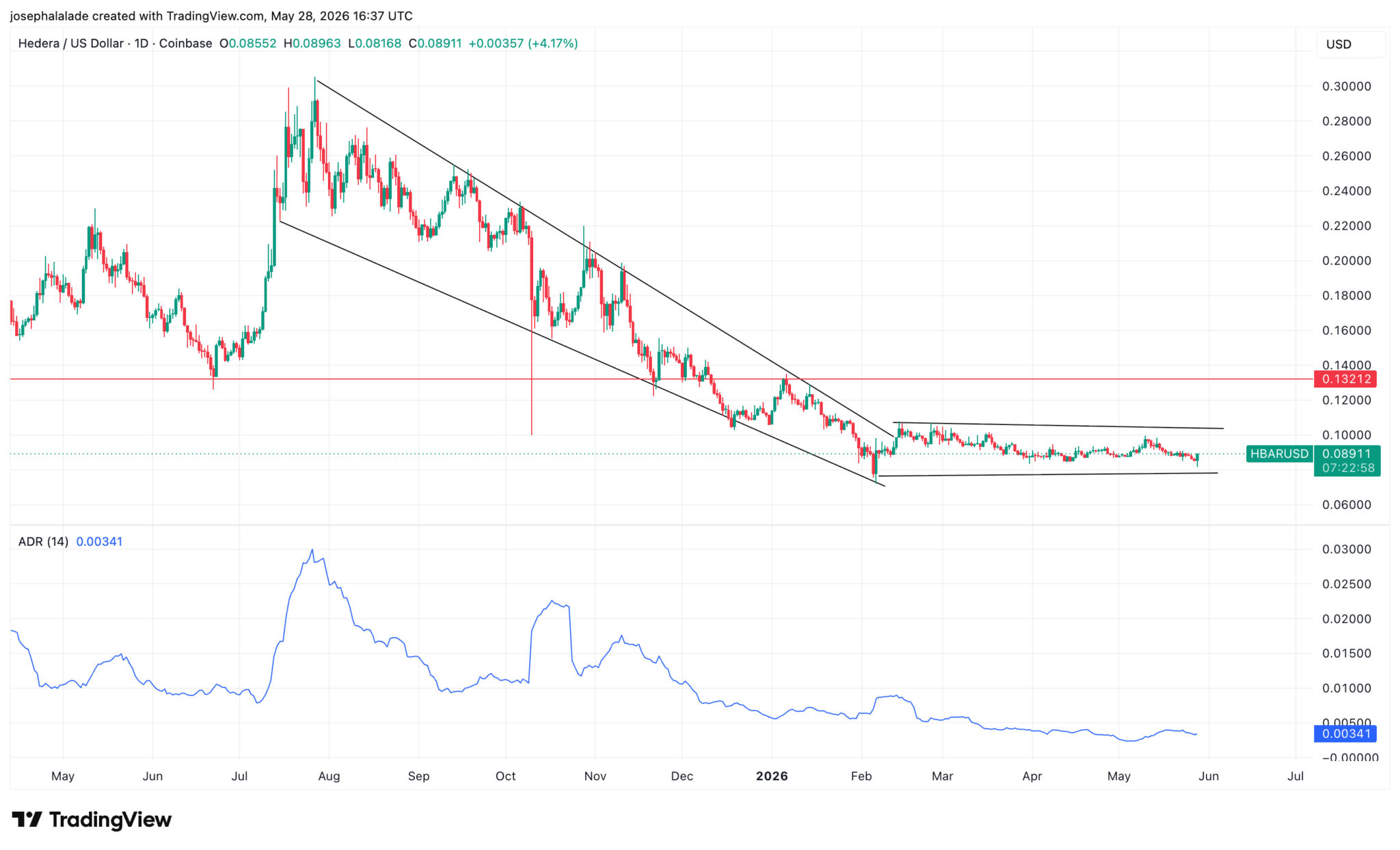 Hedera Price Prediction: HBAR Could Jump 50% on $0.105 Breakout ...