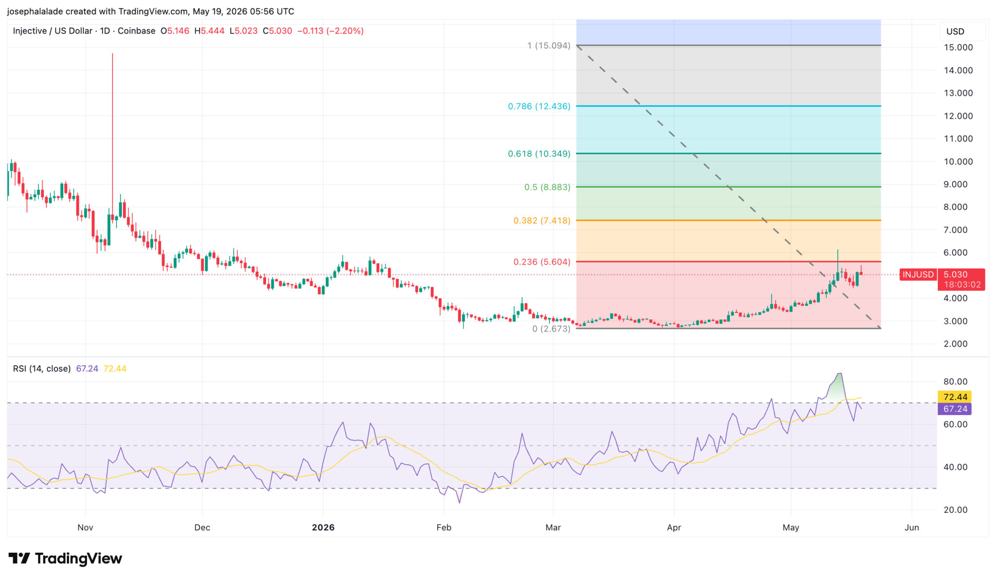 Injective Price Targets $7.41 Amid Music IP Deal and Tokenization ...
