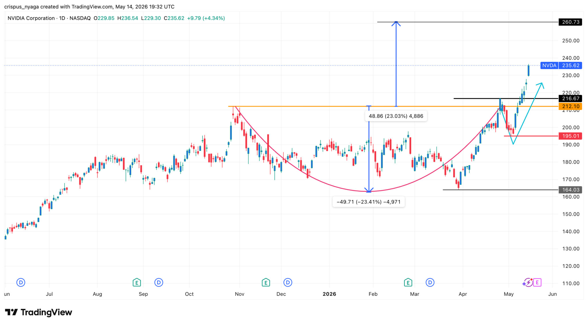 Cheap NVIDIA Stock Alert: Rare Chart Pattern Points to a $6.30 Trillion ...