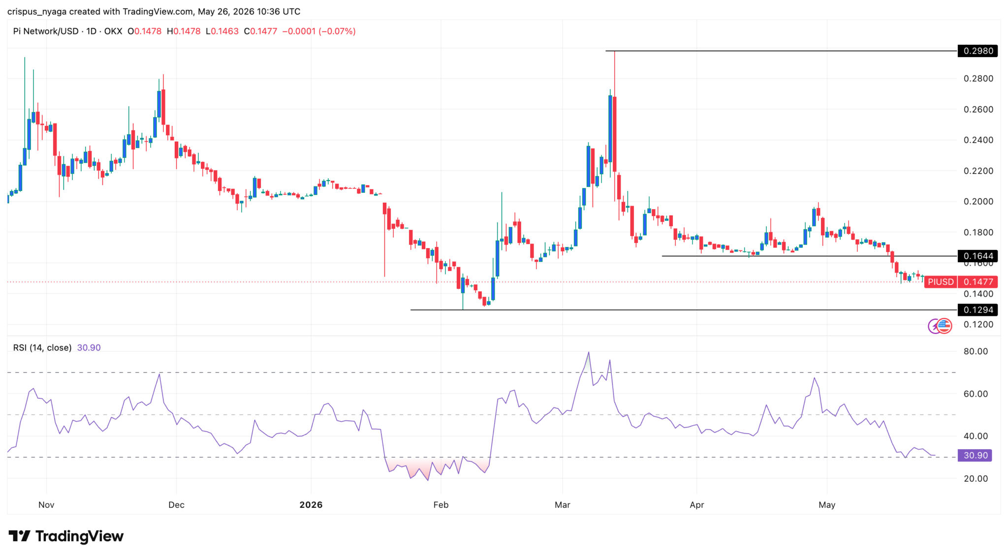 Pi Network Coin Gets Oversold: Will it Crash Further or Rebound ...