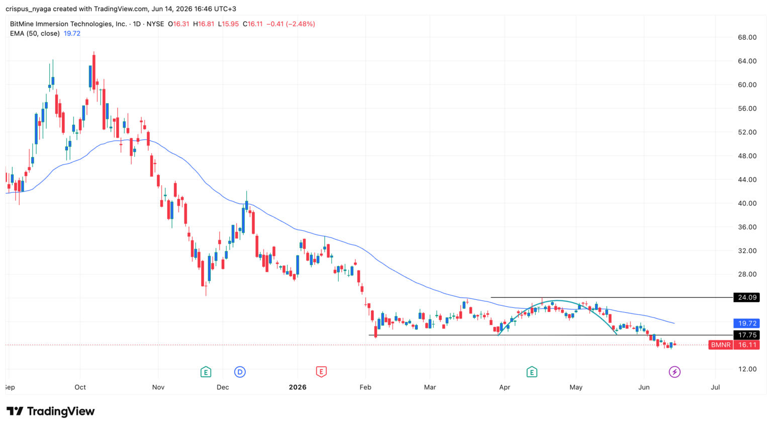 BitMine Stock Crashes as Unrealized Losses Jump: Will BMNR Ever Recover ...