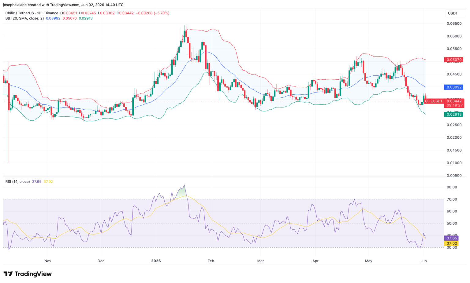 Chiliz Token Surges After Key Ecosystem Update: What’s Next for CHZ ...