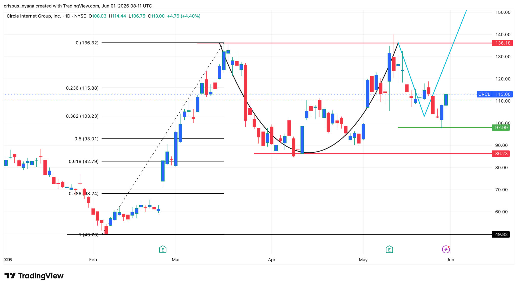 Circle Stock Price is Facing Twin Risks: Is it Still a Buy Today ...