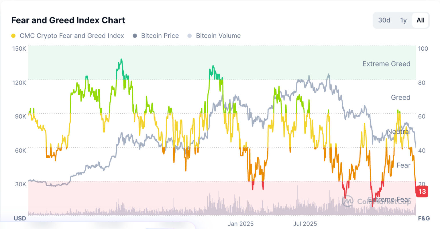 Will Bitcoin, Ethereum, XRP Prices Recover as Crypto Fear and Greed ...