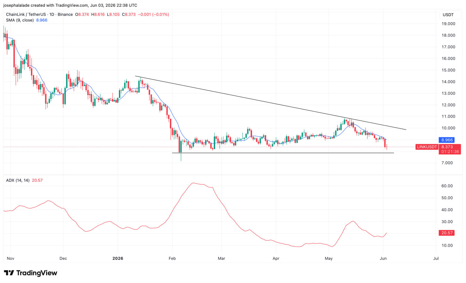 Chainlink Price Faces $6 Risk if This Key Support Breaks | BanklessTimes