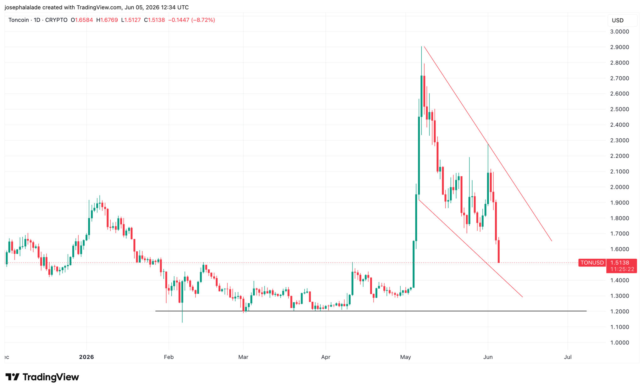 Toncoin (TON) Crashes as GRAM Rebrand Vote Clears Governance ...