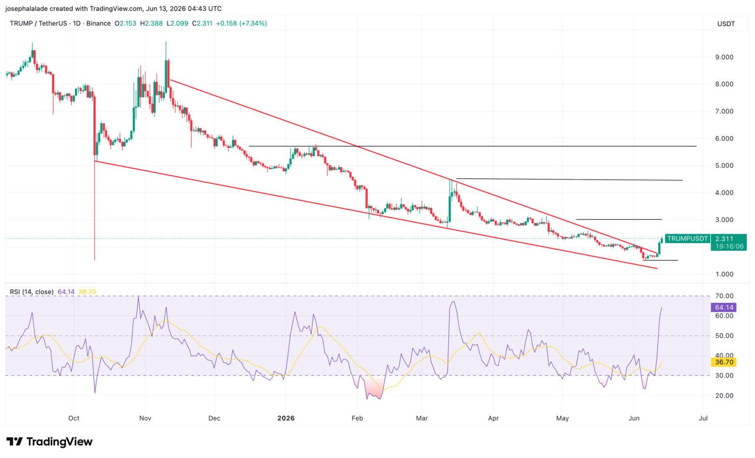 TRUMP Coin Surges 31% After Iran News, But Can the Rally Last ...
