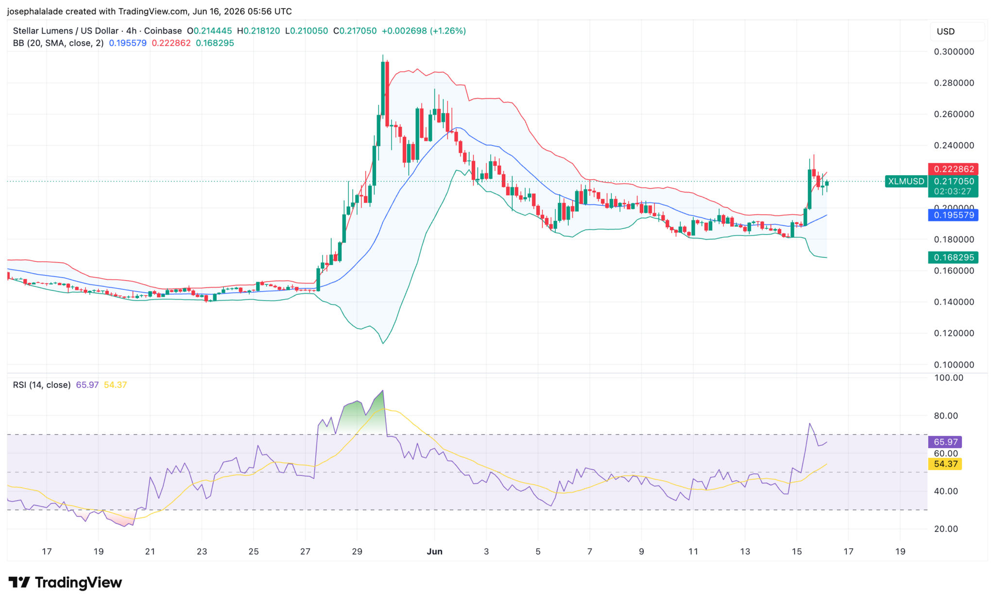 Stellar’s XLM Price Prediction: Analyst Eyes $0.681 as Leverage Builds ...