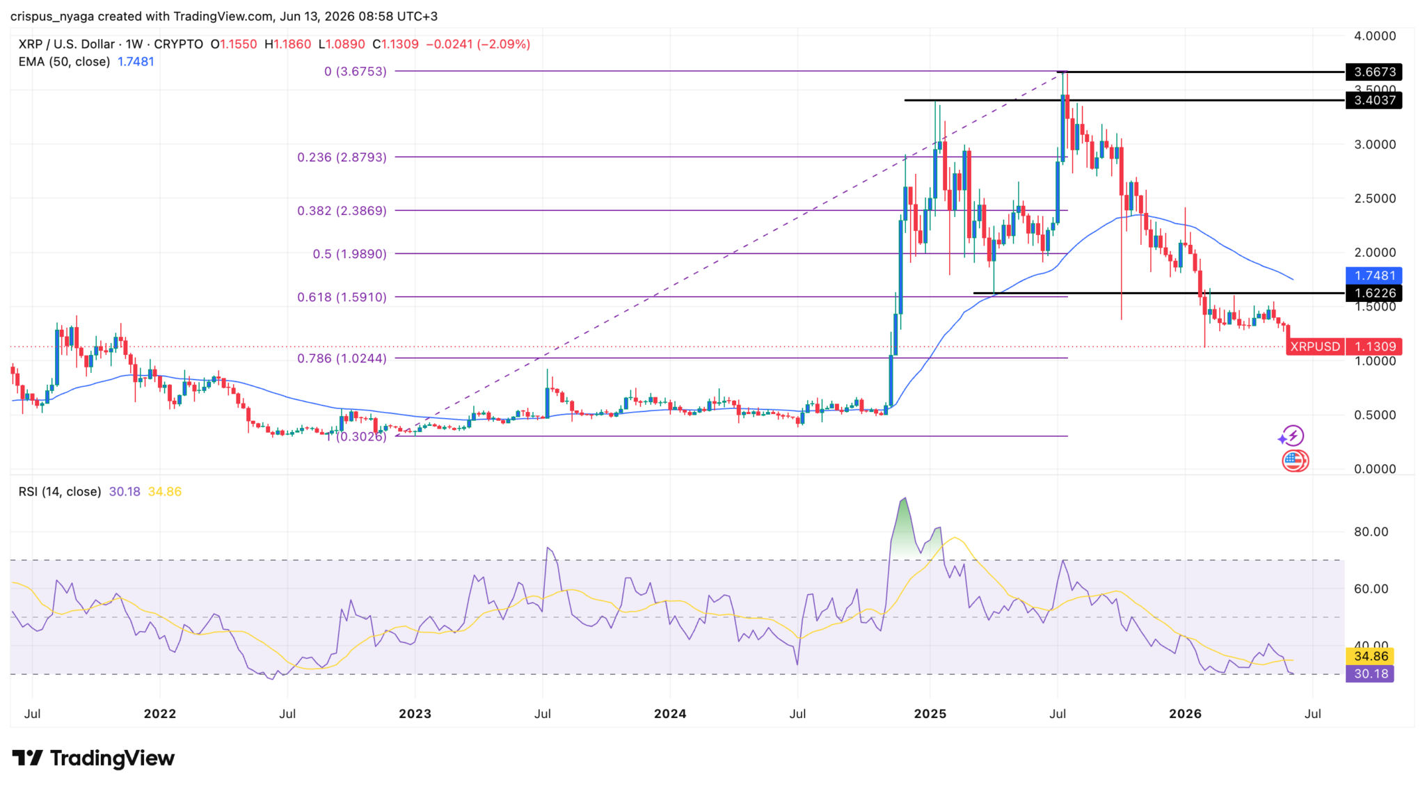XRP Price Has Slumped: Will Ripple Rebound or Crash Further ...