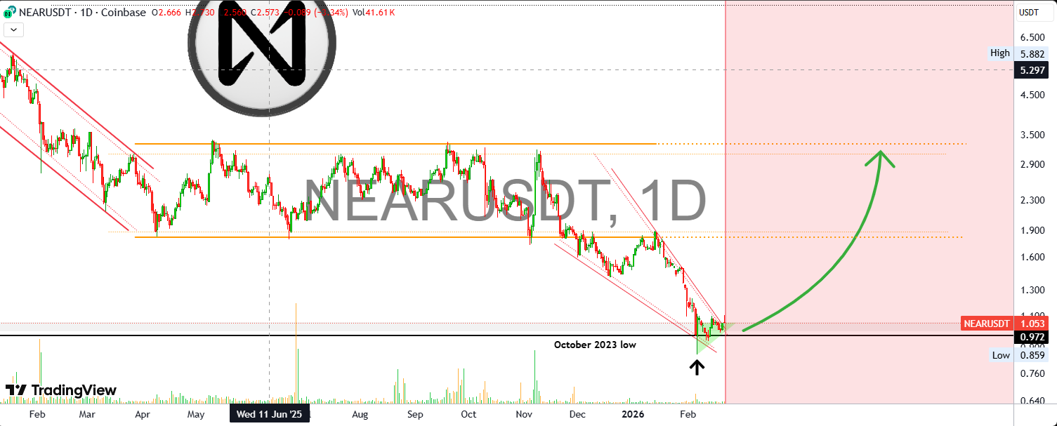 NEAR Protocol Price Tests Macro Support Amid Tokenomics Shift ...
