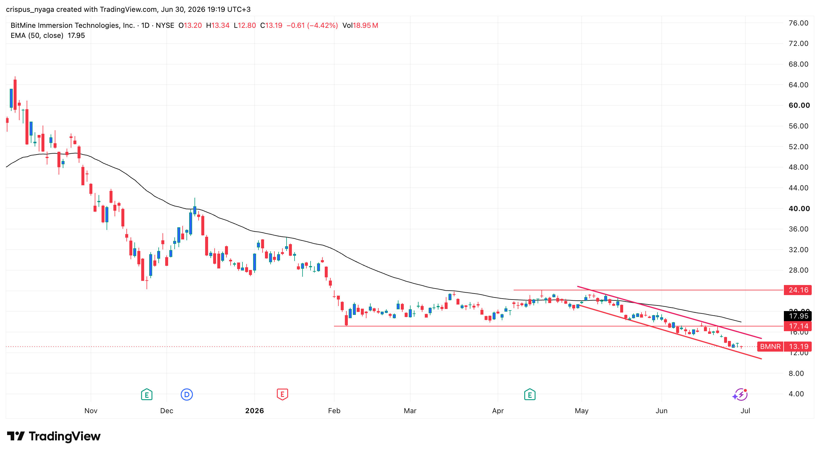 BitMine Stock: Why Tom Lee’s BMNR Has Room for More Downside ...