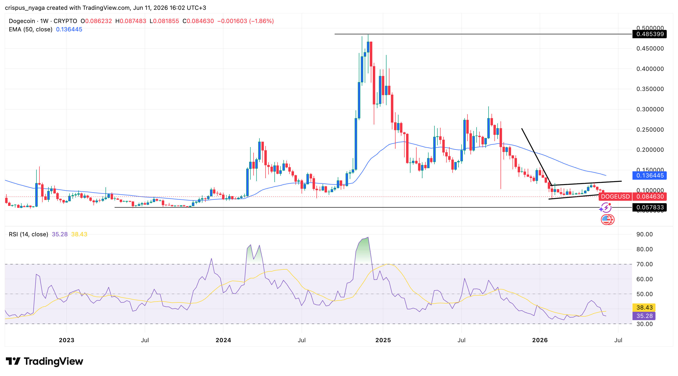Dogecoin Price Crashes 82%: Is a DOGE Recovery Still Possible ...