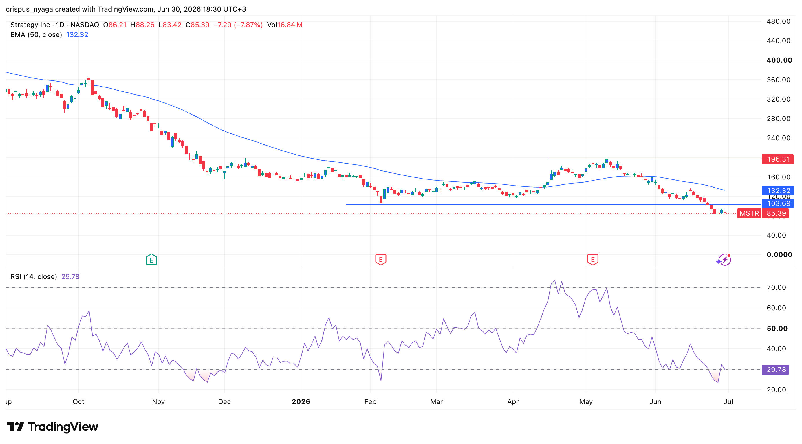 MSTR Stock Price Prediction: Here’s Why Strategy May Crash to $50 ...