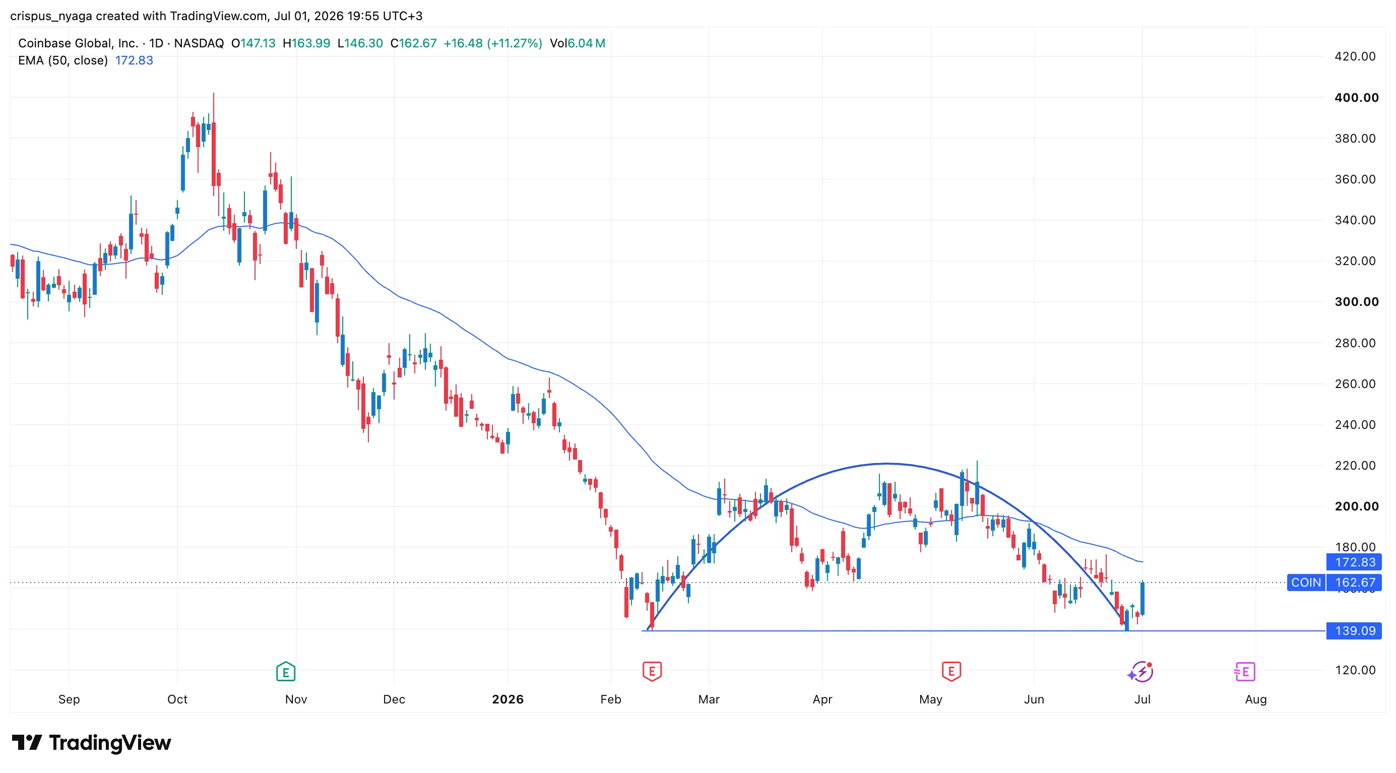 Coinbase Stock Gains as Glassnode Points to a Bitcoin Price Bottom